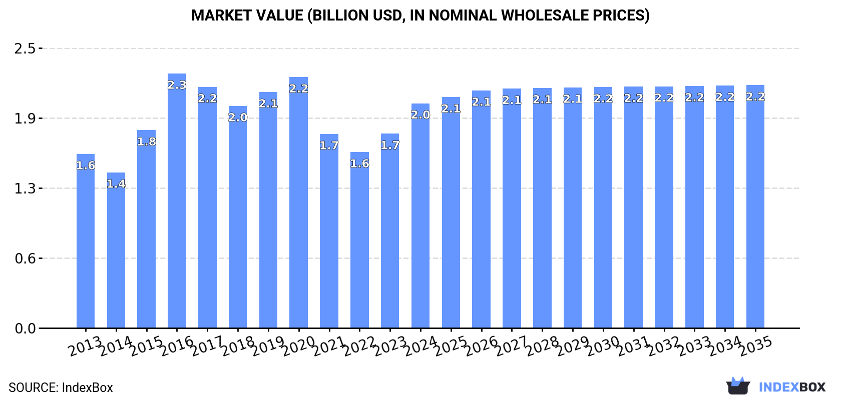 Market Value (billion USD, nominal wholesale prices)