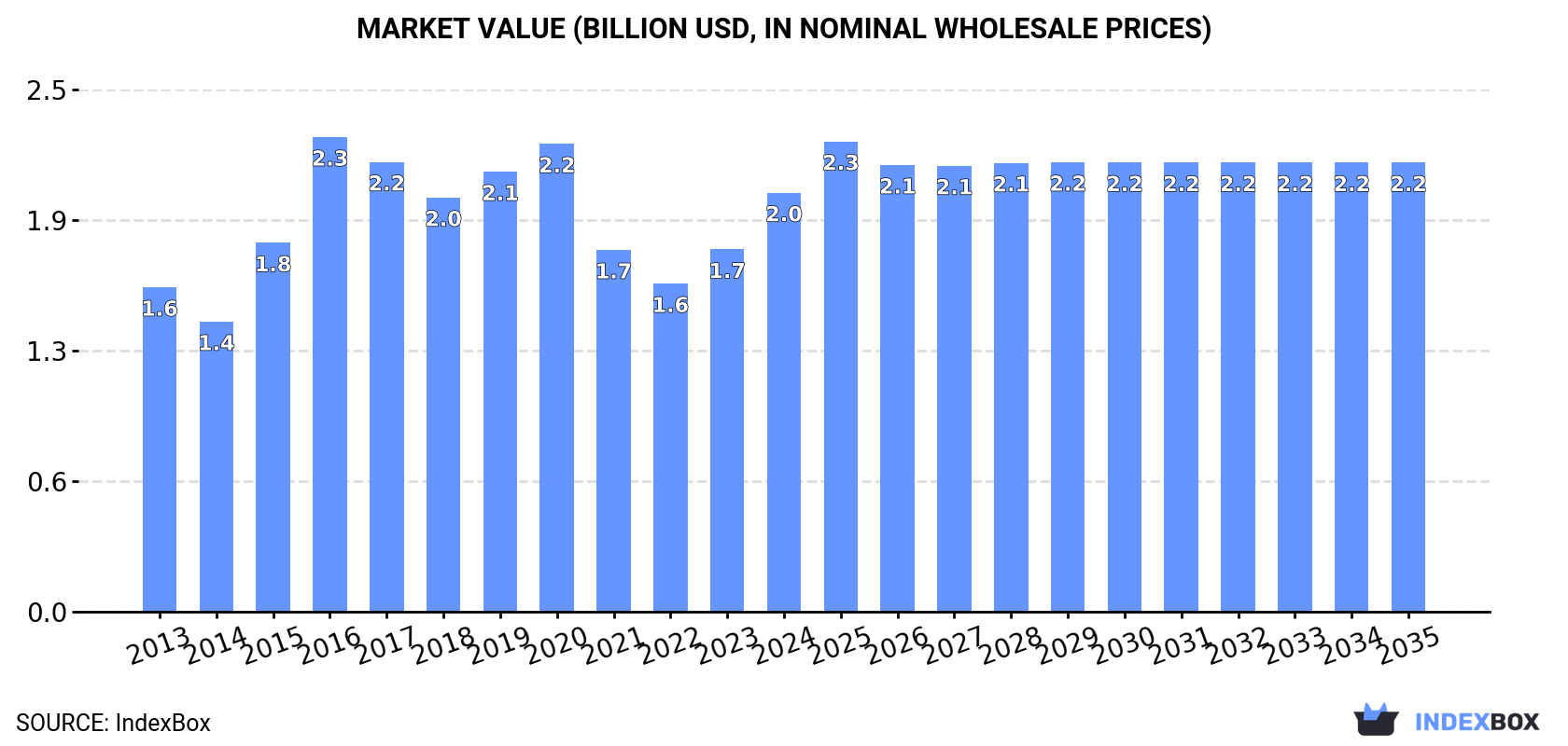 Market Value (billion USD, nominal wholesale prices)