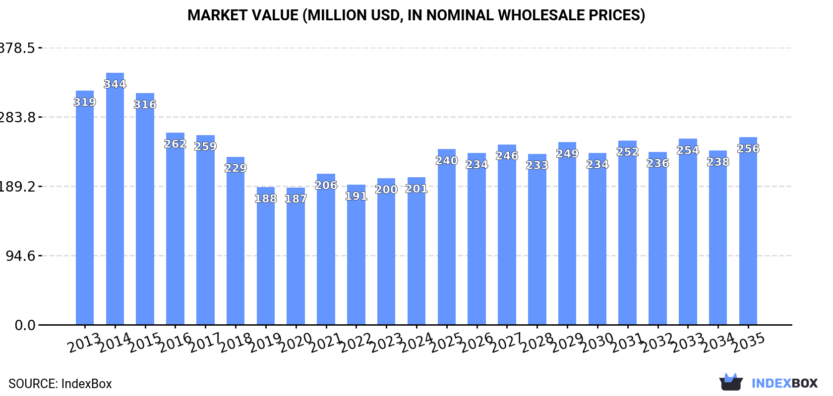 Market Value (million USD, nominal wholesale prices)
