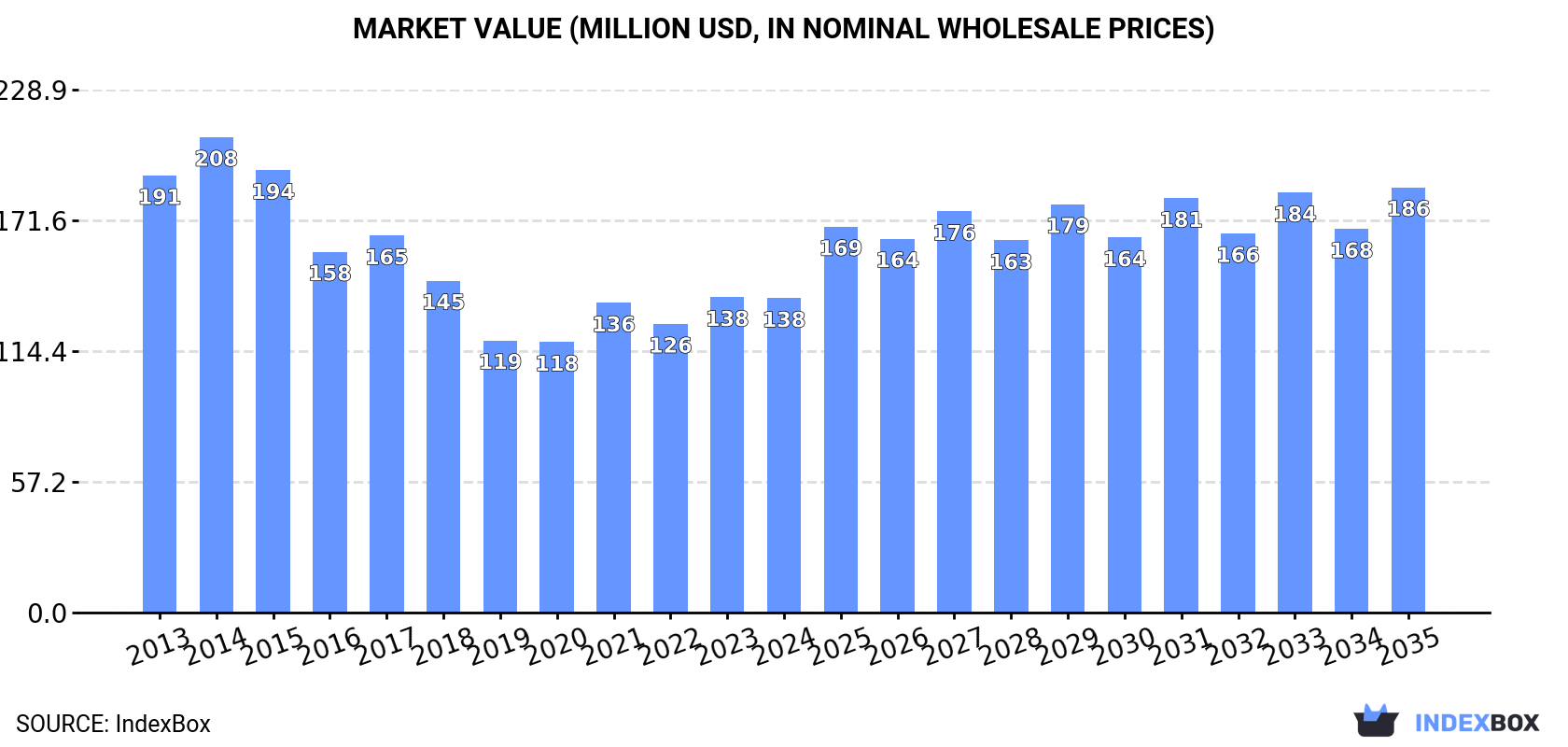 Market Value (million USD, nominal wholesale prices)