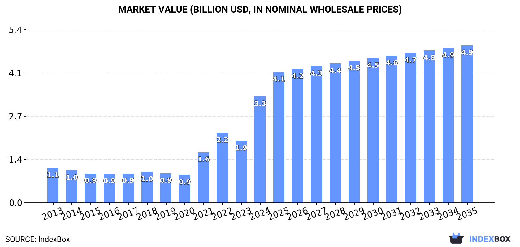 Market Value (billion USD, nominal wholesale prices)