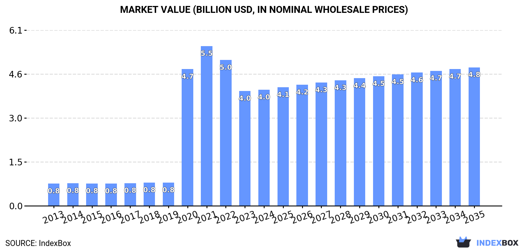 Market Value (billion USD, nominal wholesale prices)
