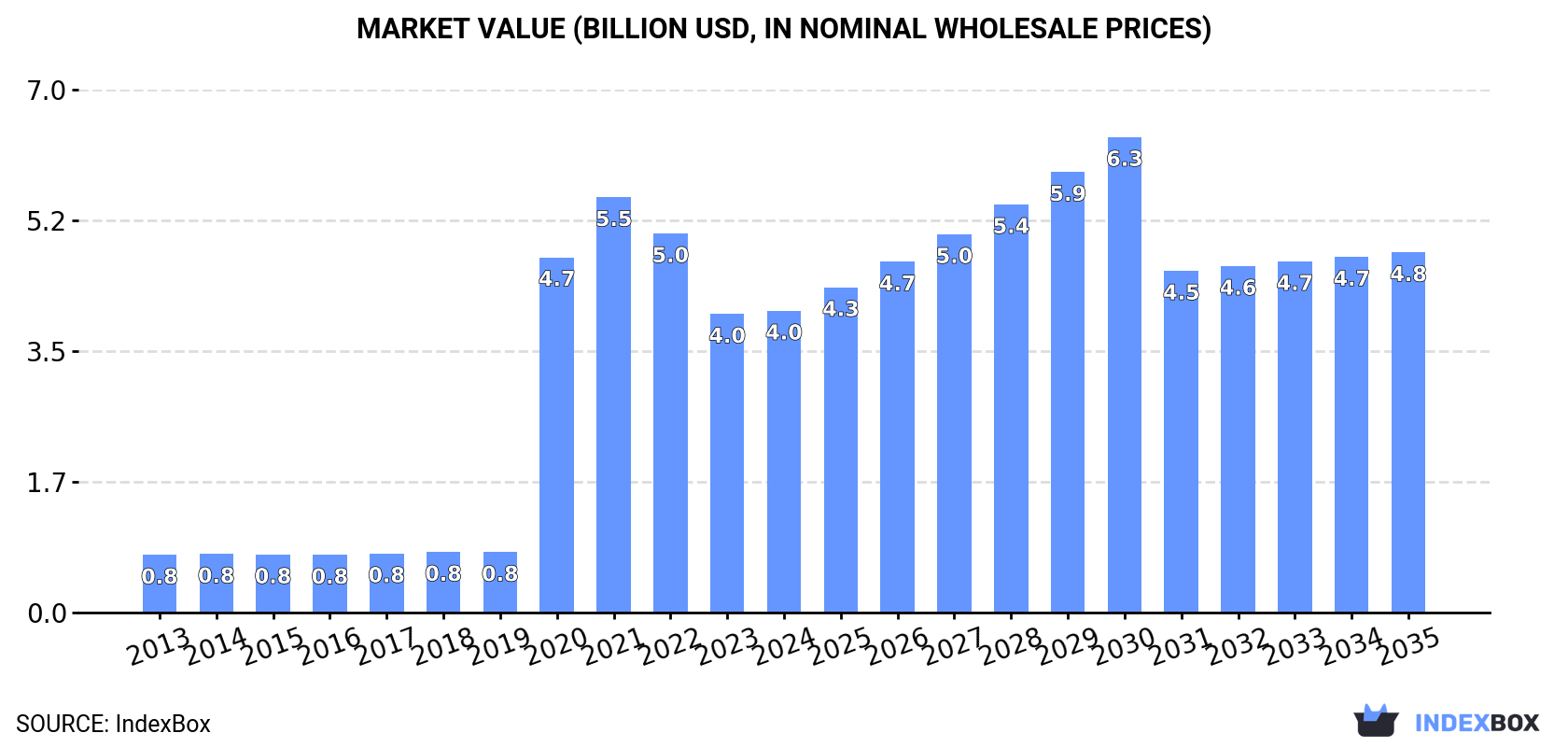 Market Value (billion USD, nominal wholesale prices)