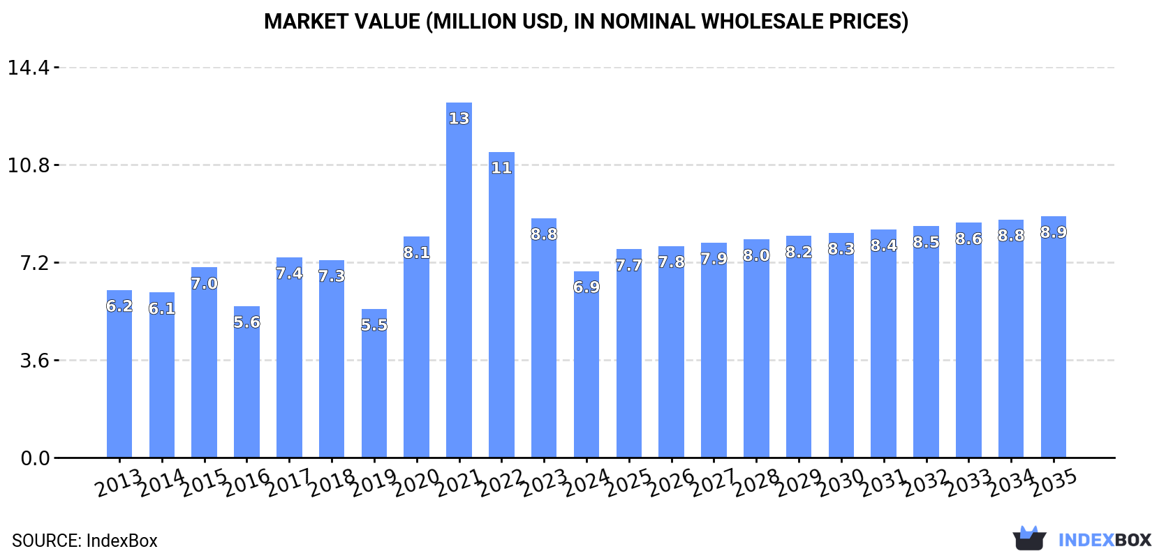 Market Value (million USD, nominal wholesale prices)