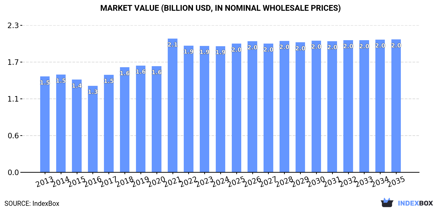 Market Value (billion USD, nominal wholesale prices)