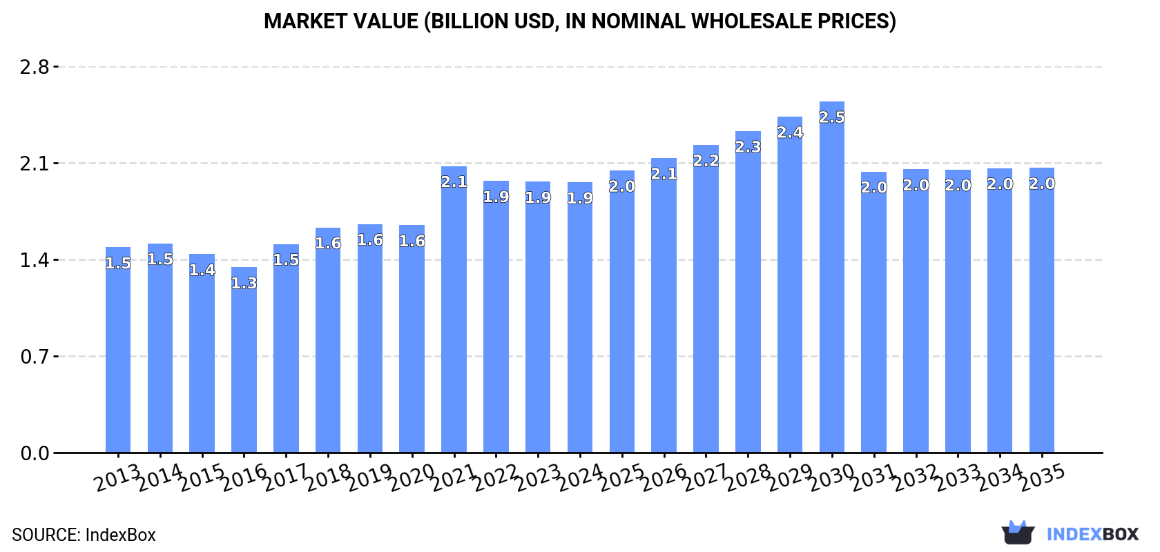 Market Value (billion USD, nominal wholesale prices)