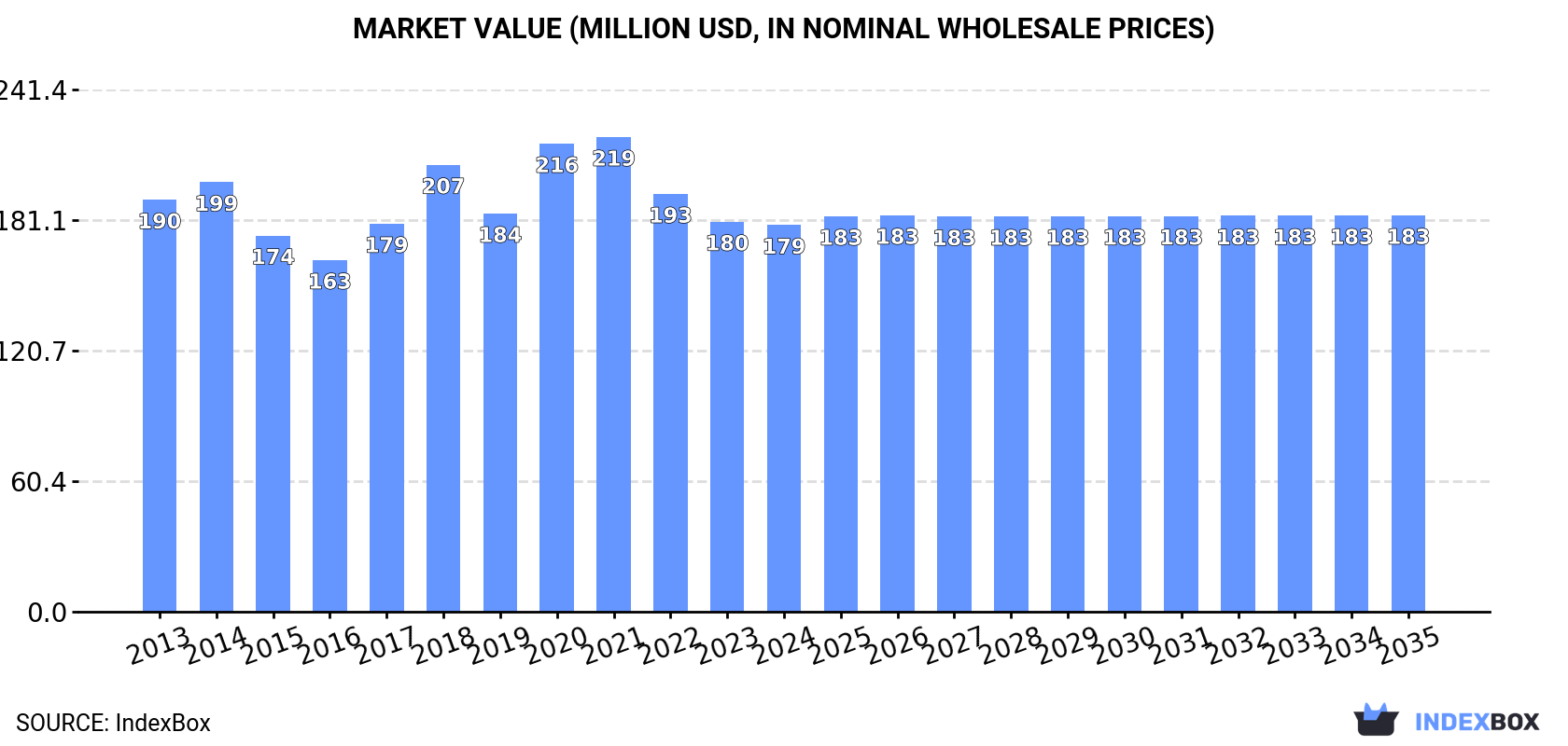 Market Value (million USD, nominal wholesale prices)