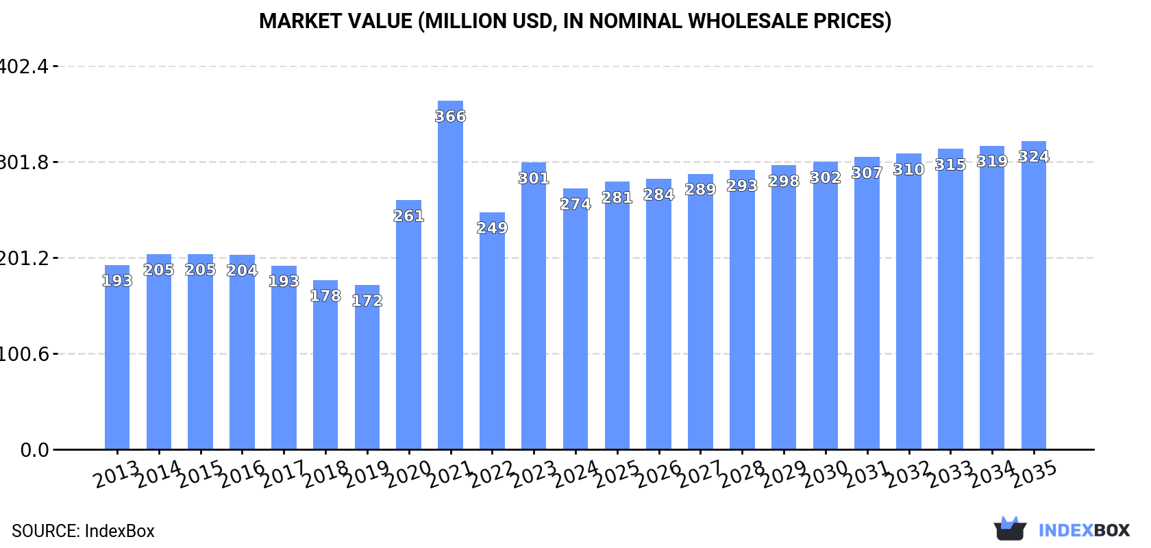 Market Value (million USD, nominal wholesale prices)