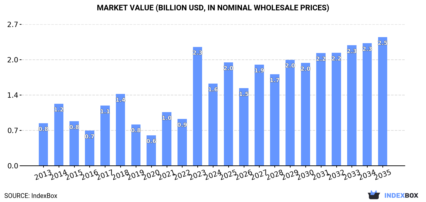 Market Value (billion USD, nominal wholesale prices)