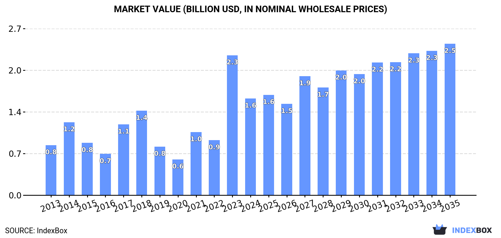 Market Value (billion USD, nominal wholesale prices)