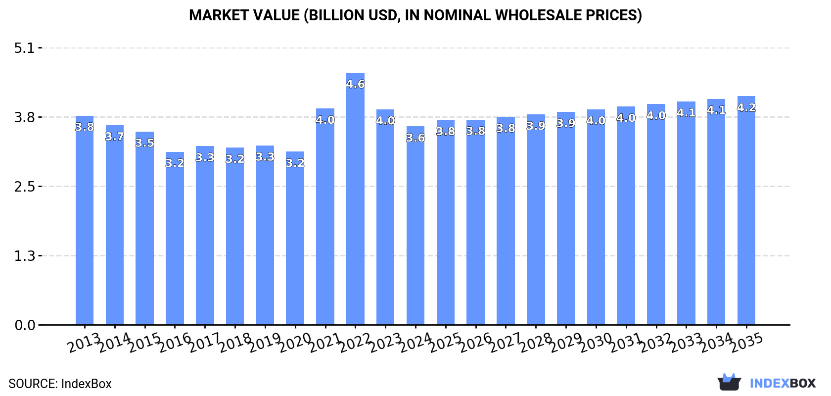 Market Value (billion USD, nominal wholesale prices)