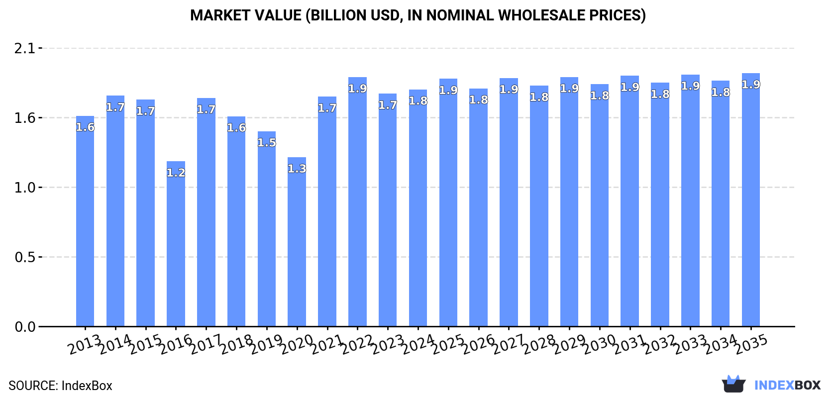Market Value (billion USD, nominal wholesale prices)
