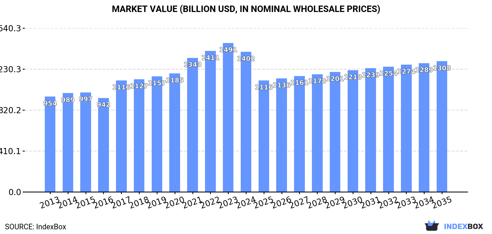 Market Value (billion USD, nominal wholesale prices)