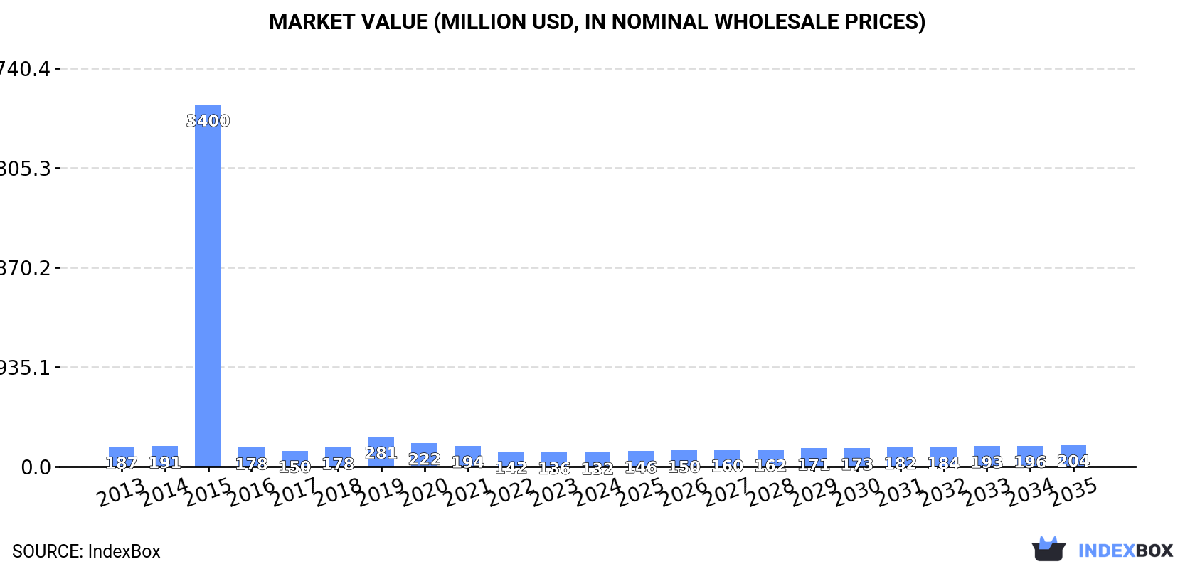 Market Value (million USD, nominal wholesale prices)