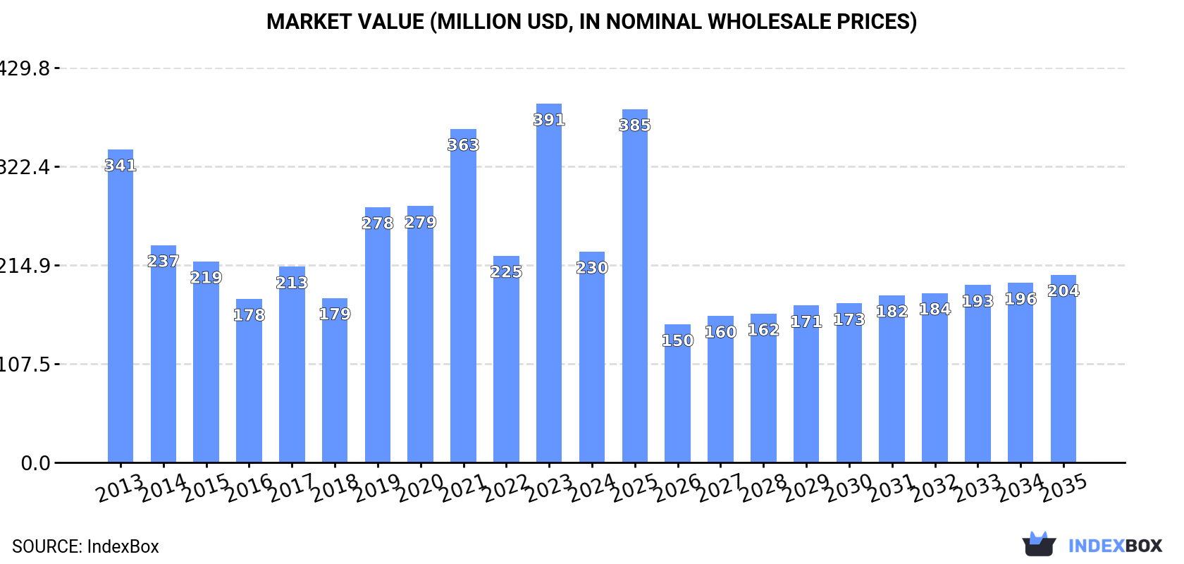 Market Value (million USD, nominal wholesale prices)