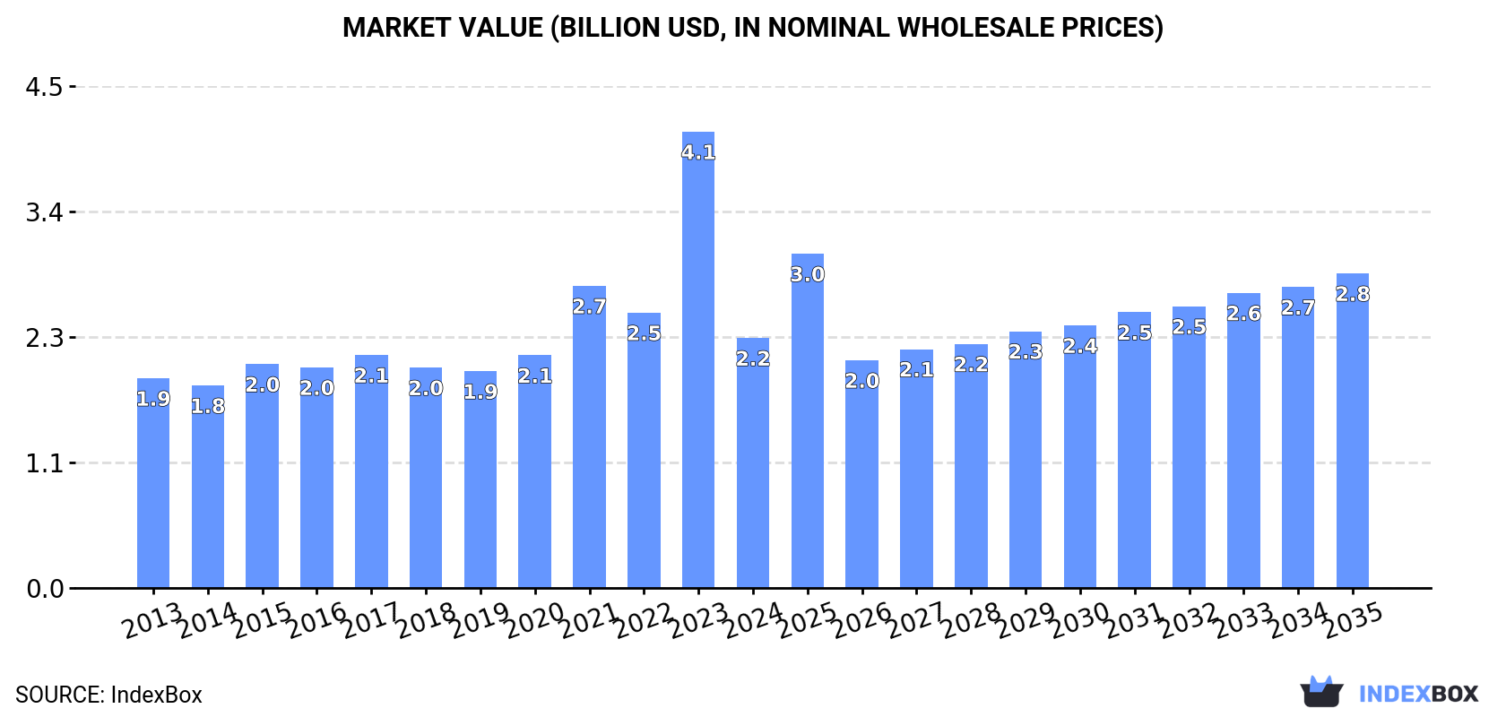 Market Value (billion USD, nominal wholesale prices)