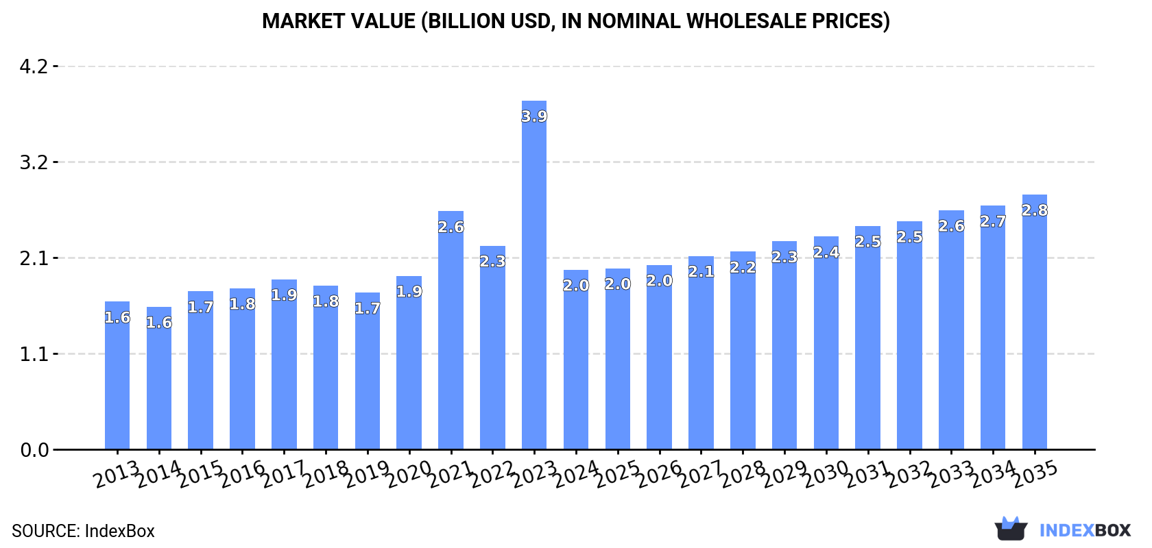 Market Value (billion USD, nominal wholesale prices)