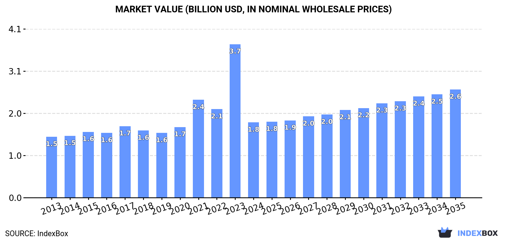 Market Value (billion USD, nominal wholesale prices)