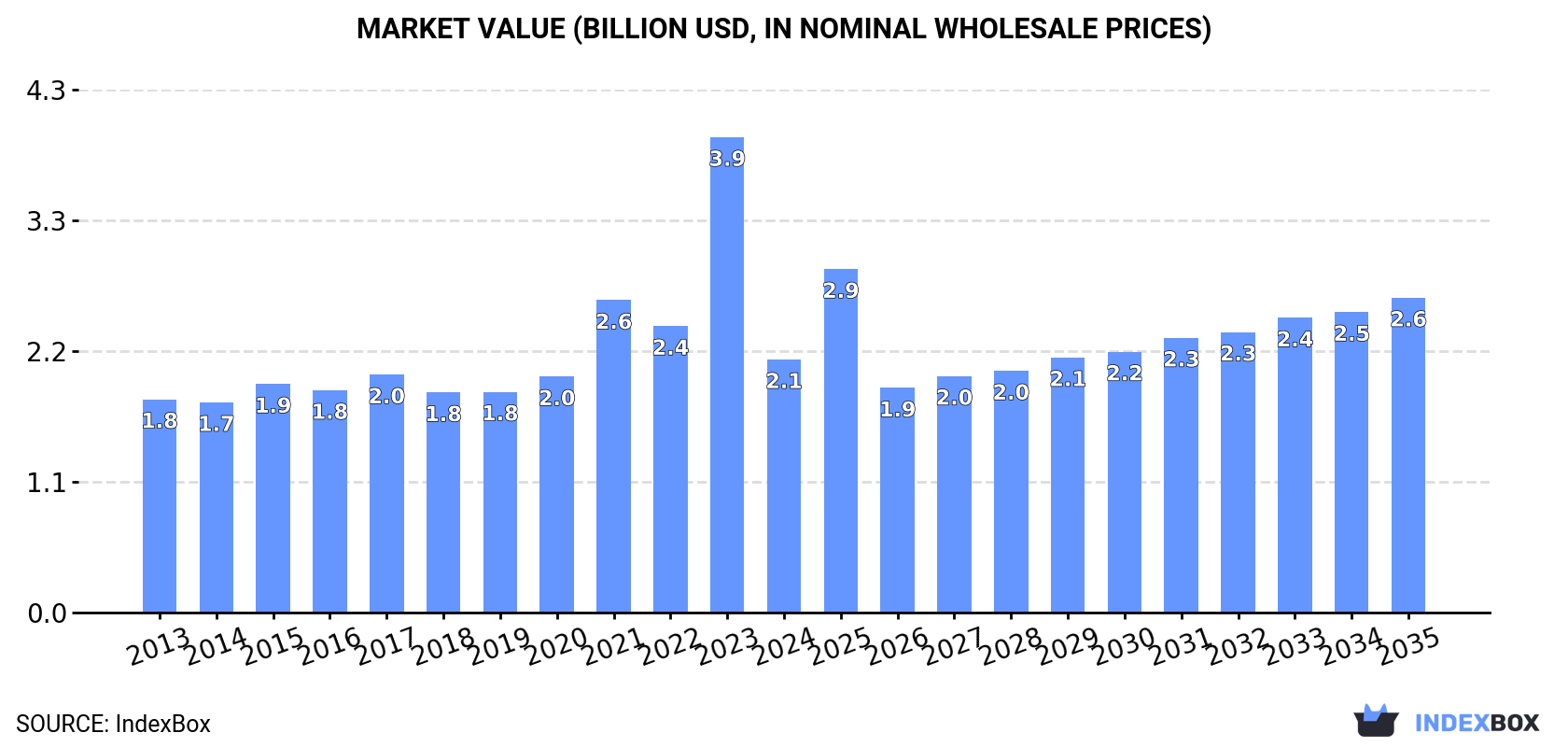 Market Value (billion USD, nominal wholesale prices)