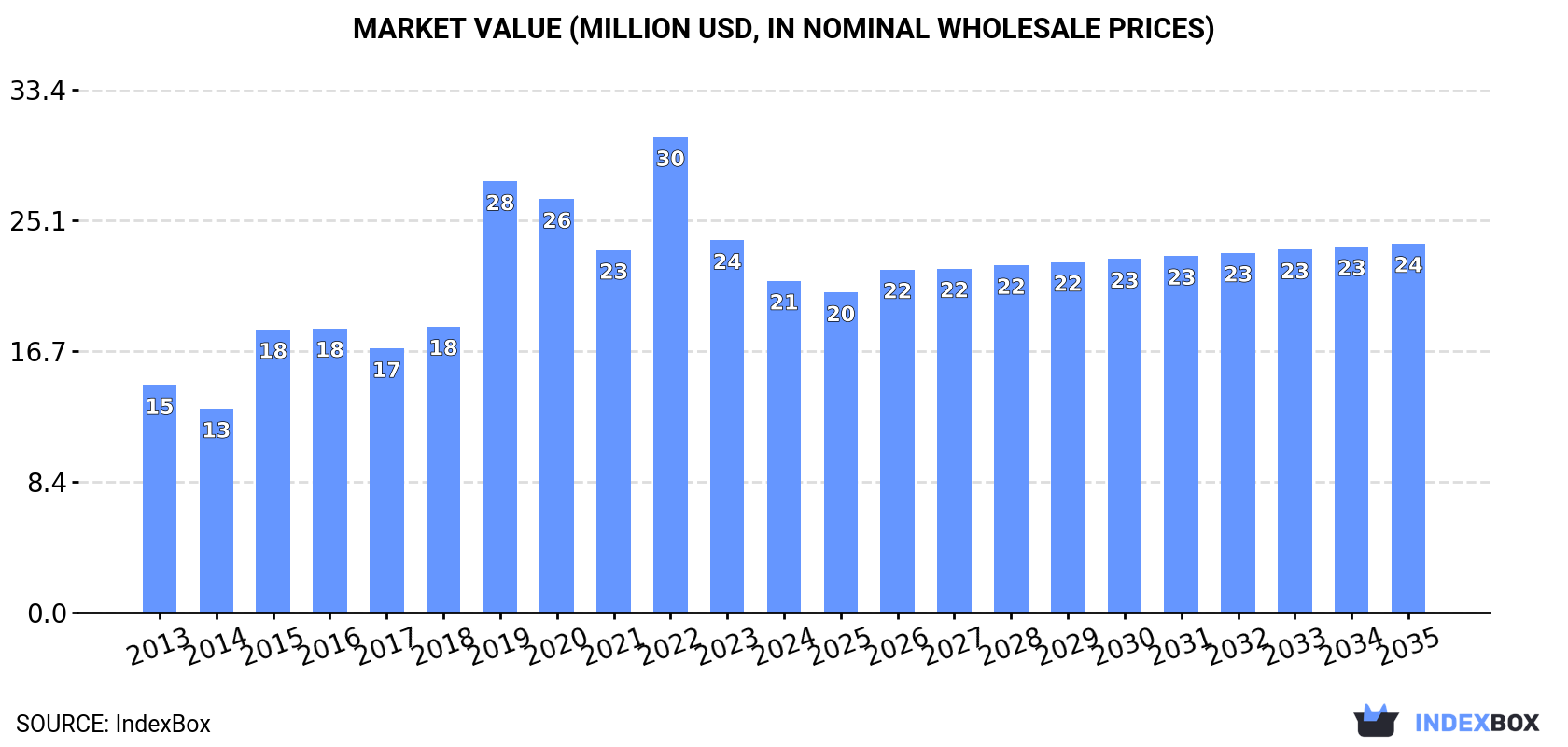 Market Value (million USD, nominal wholesale prices)