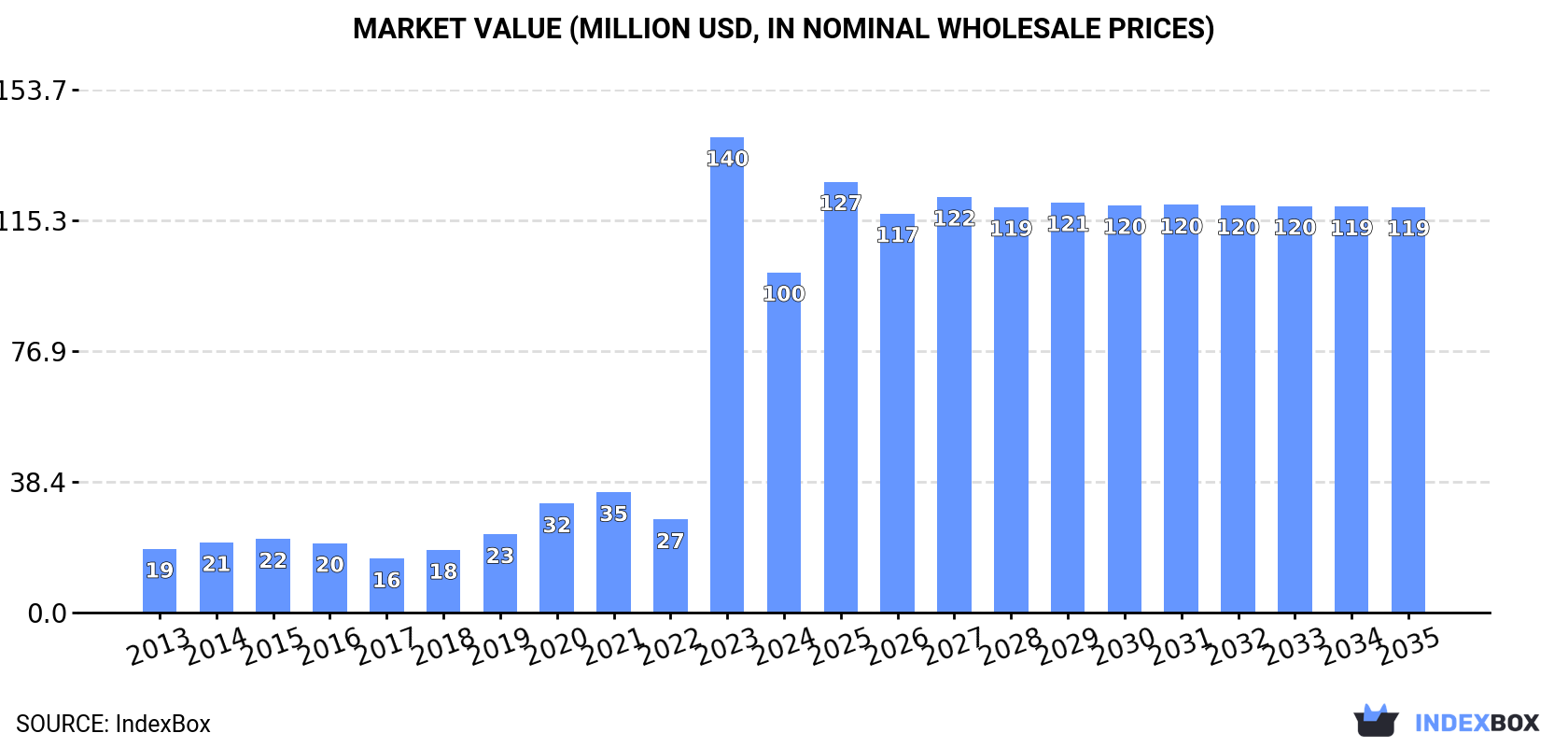 Market Value (million USD, nominal wholesale prices)