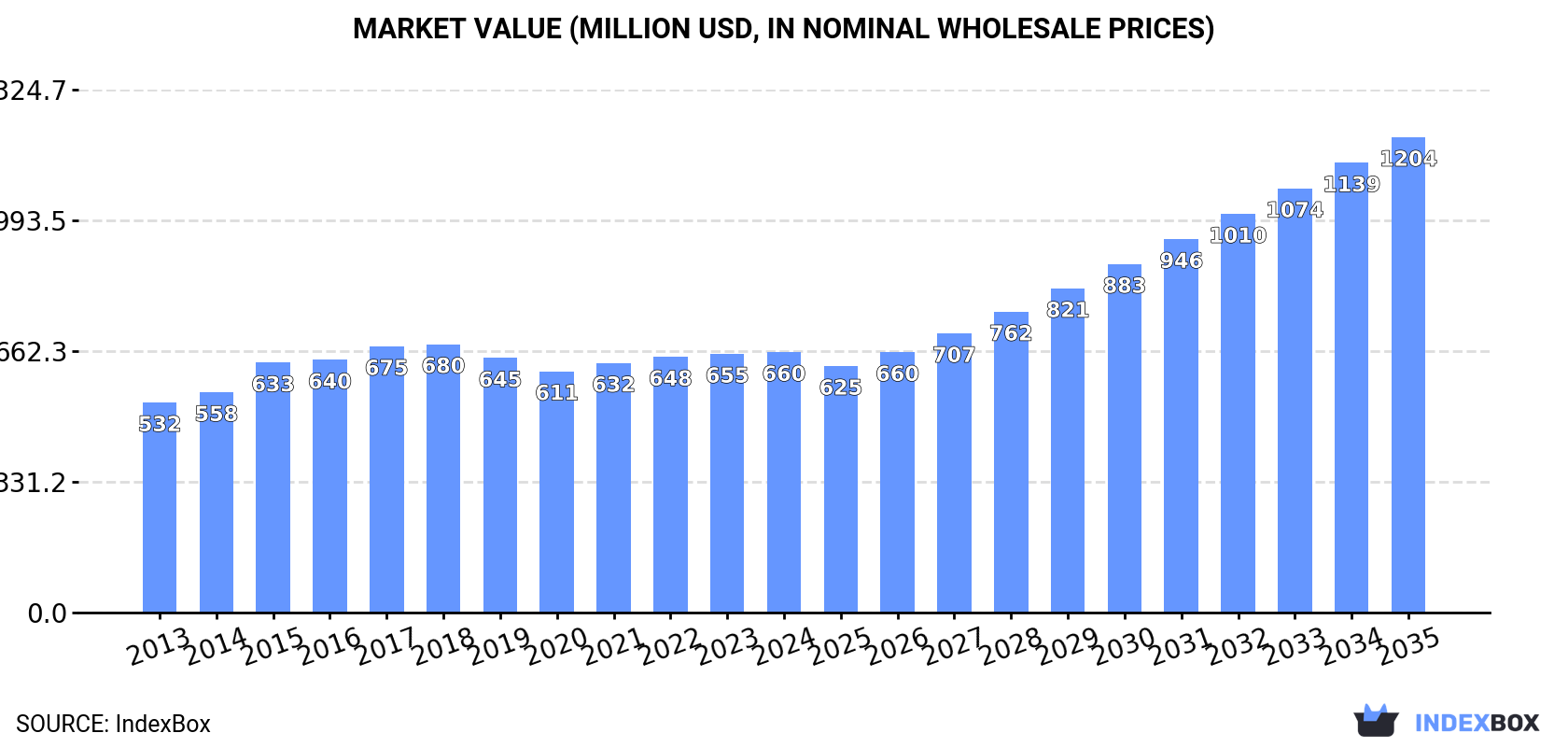 Market Value (million USD, nominal wholesale prices)