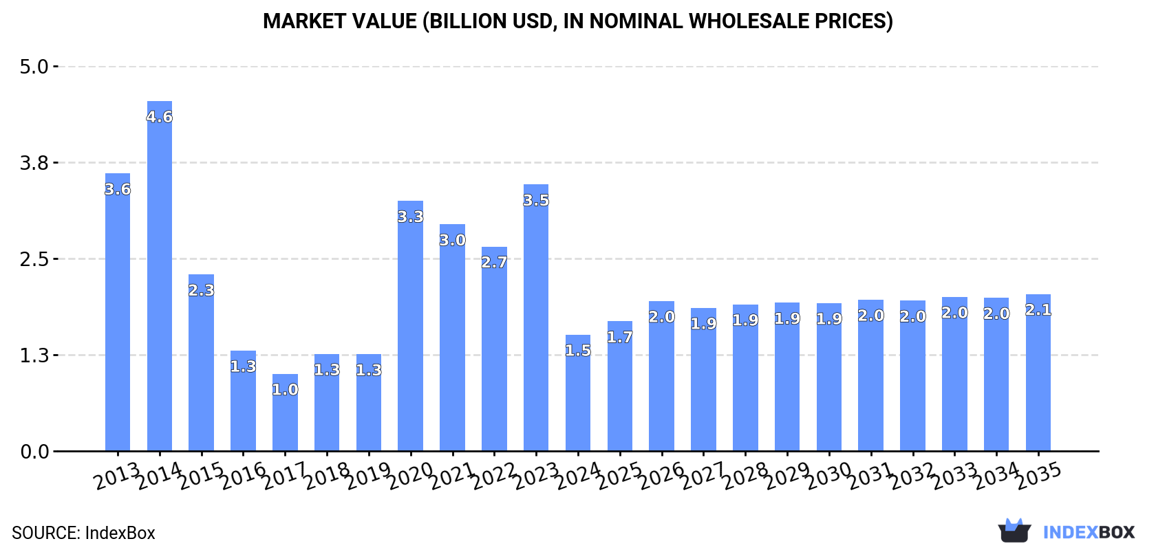 Market Value (billion USD, nominal wholesale prices)