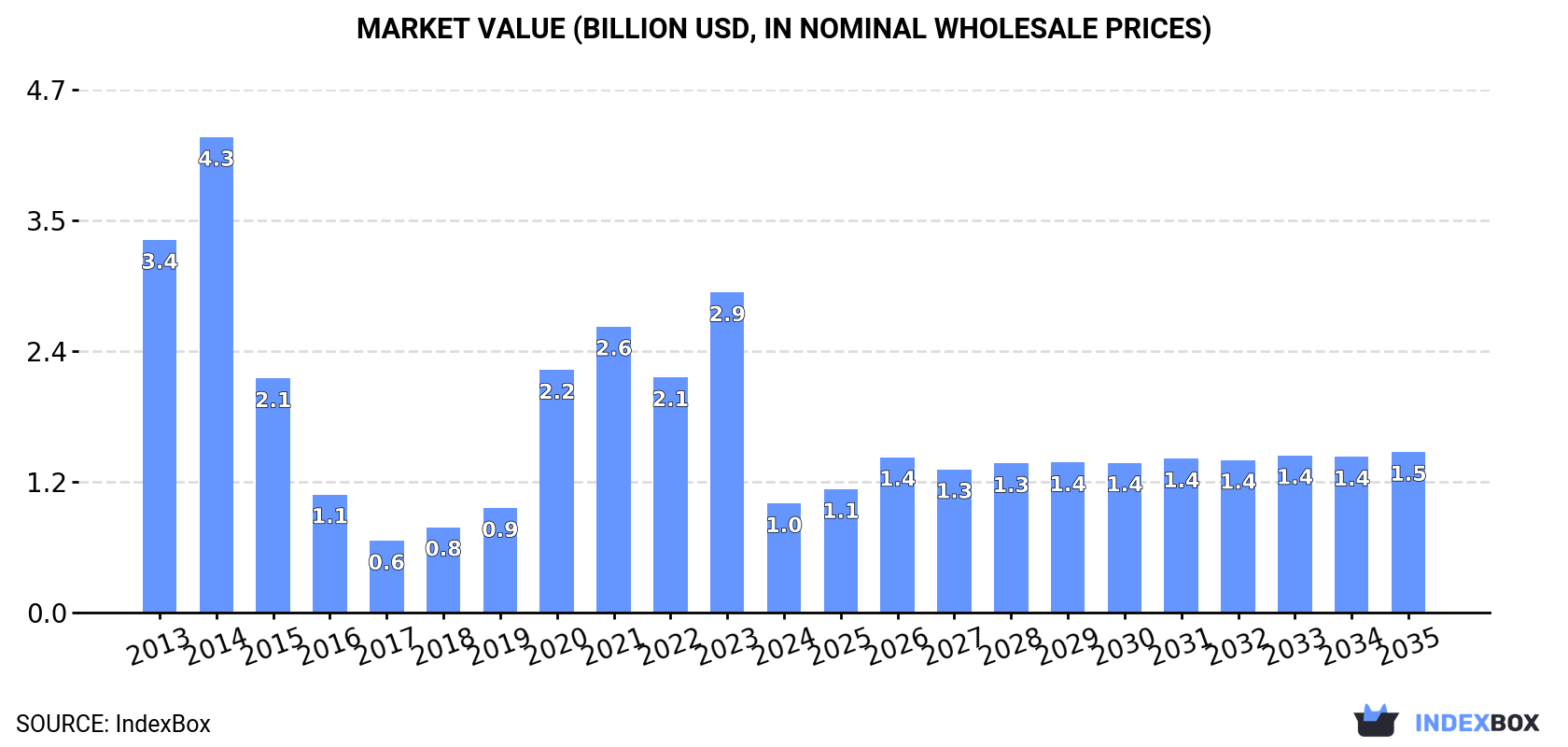 Market Value (billion USD, nominal wholesale prices)