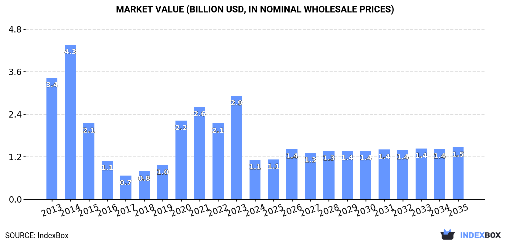 Market Value (billion USD, nominal wholesale prices)