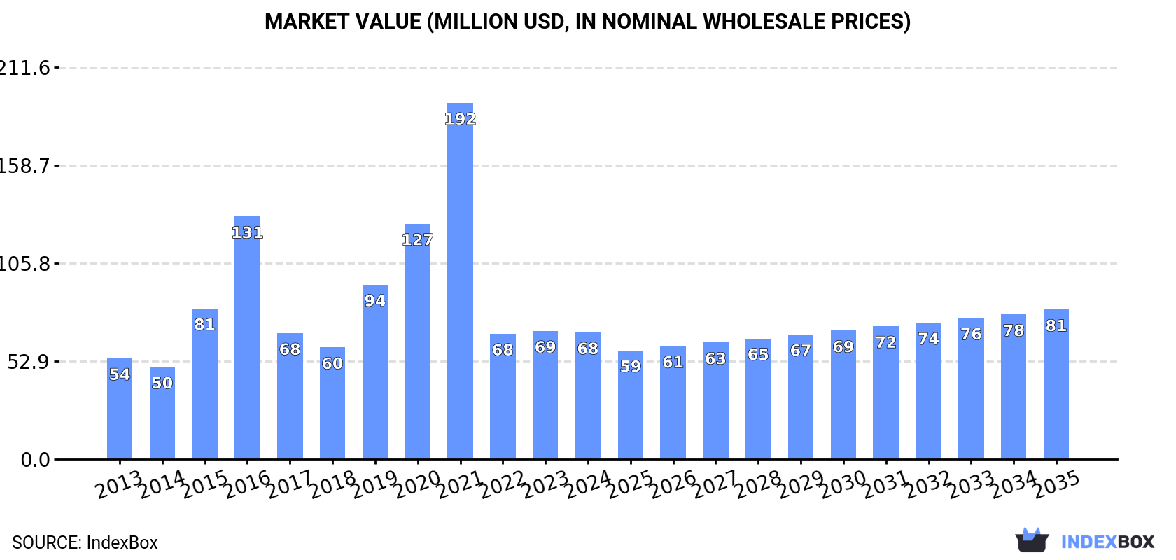 Market Value (million USD, nominal wholesale prices)