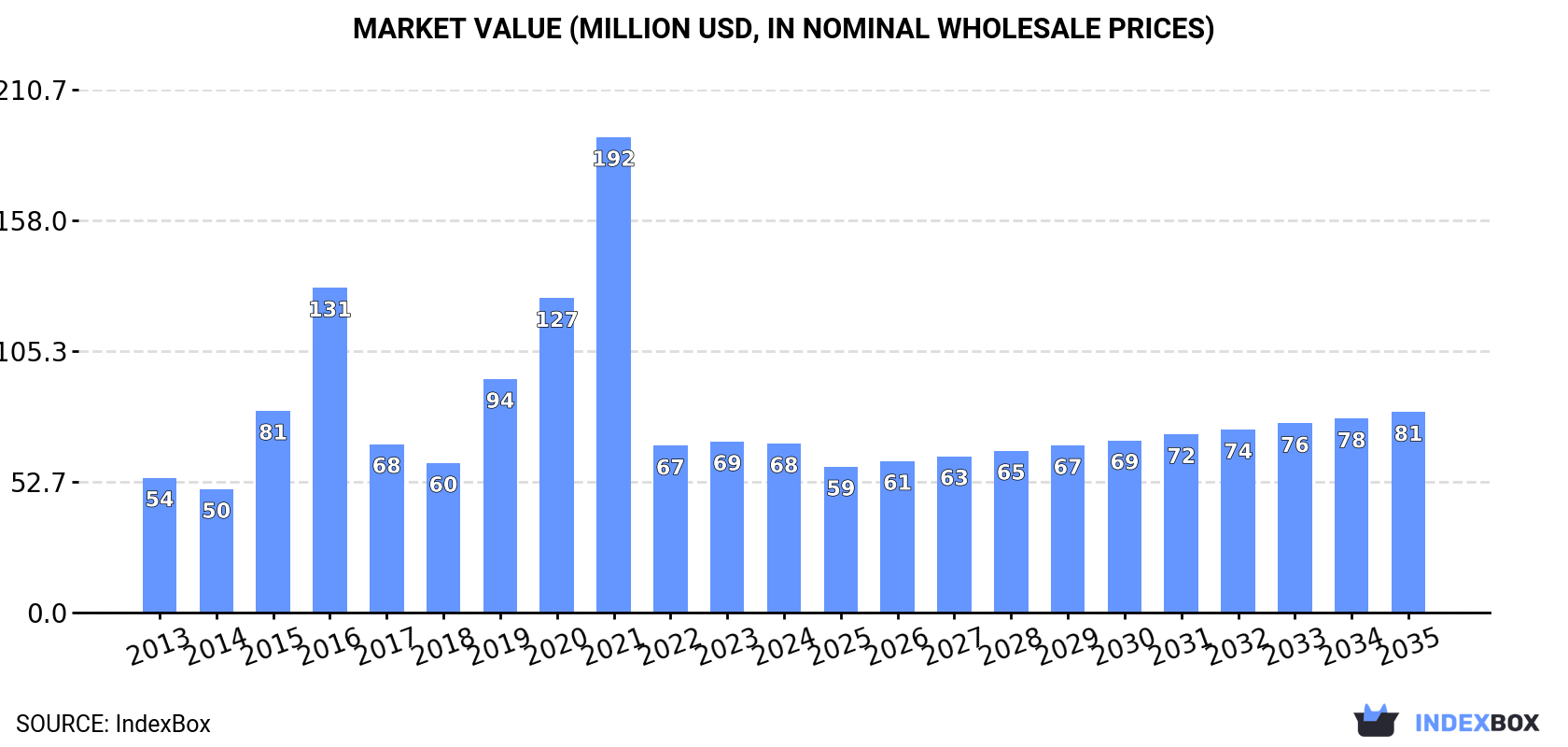 Market Value (million USD, nominal wholesale prices)