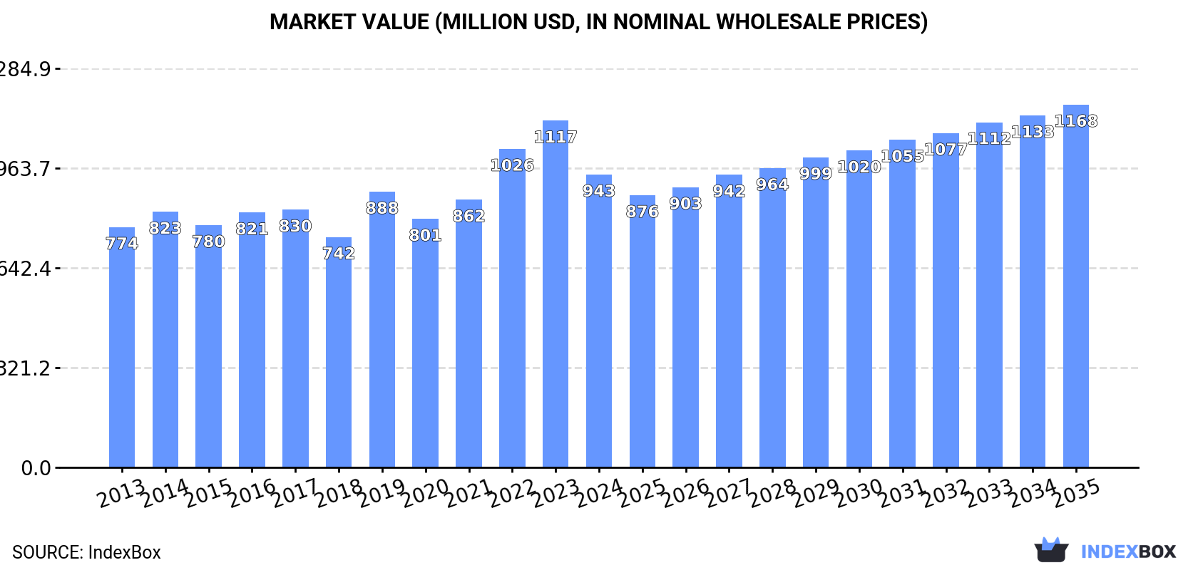 Market Value (million USD, nominal wholesale prices)