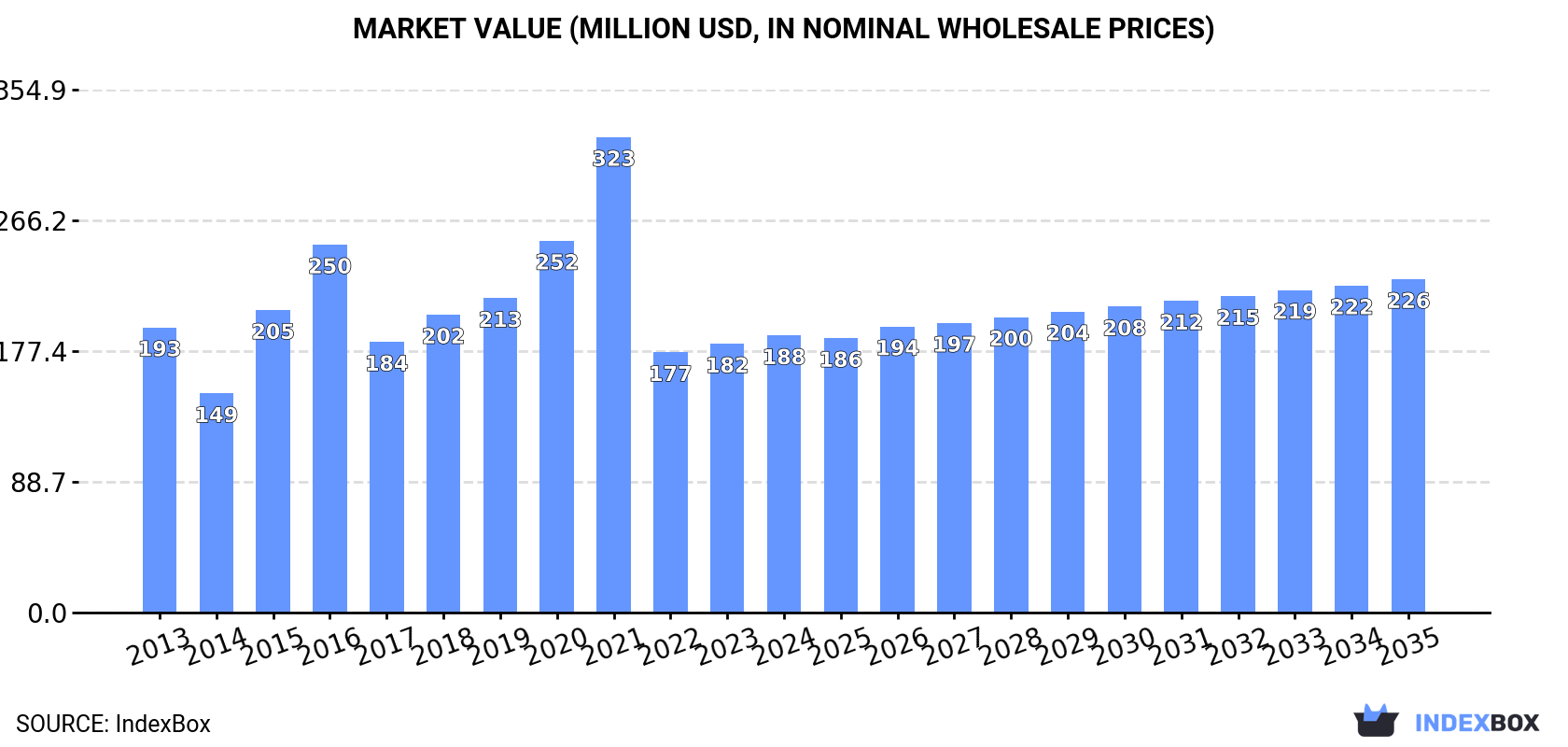 Market Value (million USD, nominal wholesale prices)
