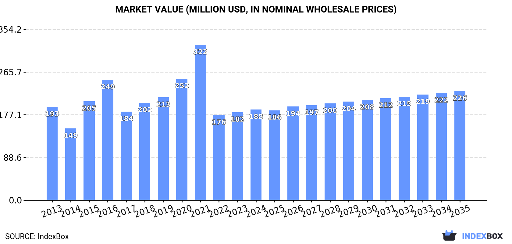 Market Value (million USD, nominal wholesale prices)