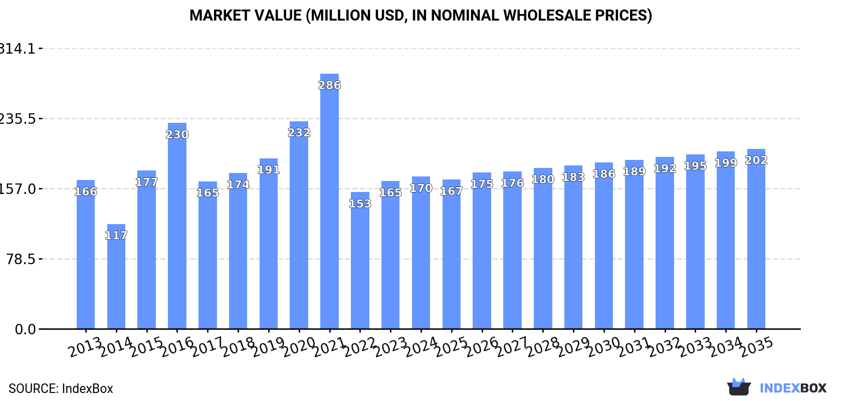 Market Value (million USD, nominal wholesale prices)