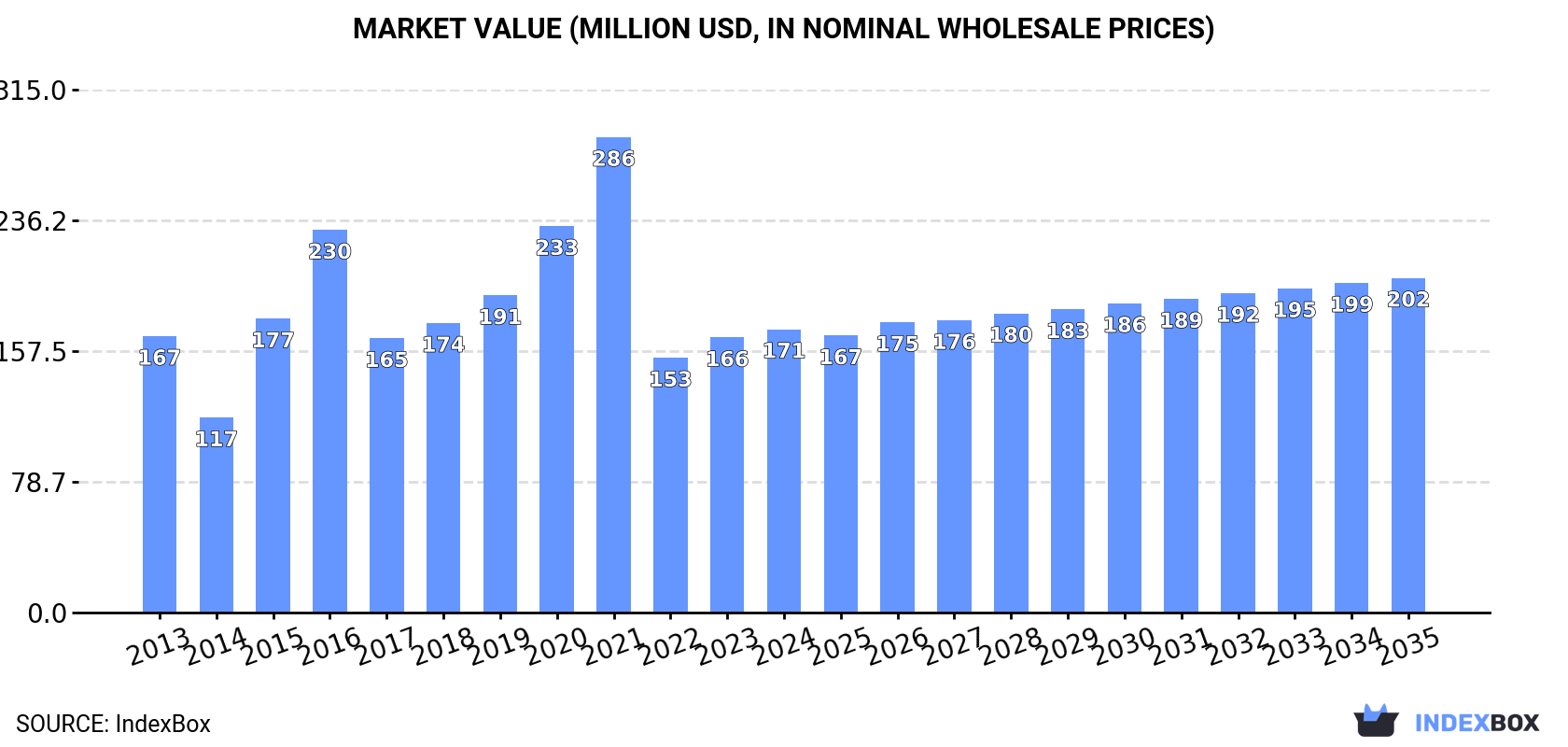 Market Value (million USD, nominal wholesale prices)