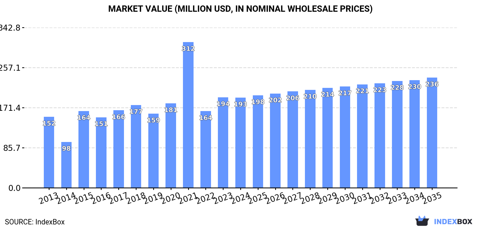 Market Value (million USD, nominal wholesale prices)
