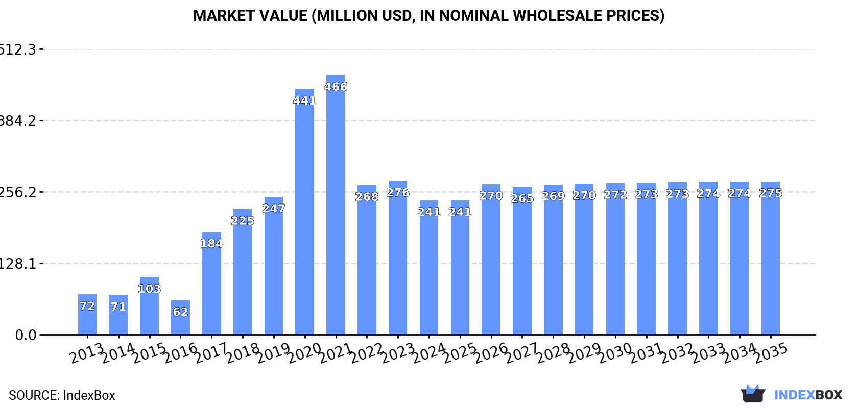 Market Value (million USD, nominal wholesale prices)