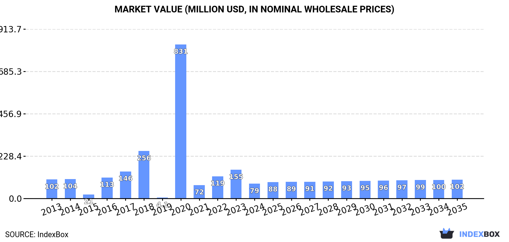 Market Value (million USD, nominal wholesale prices)