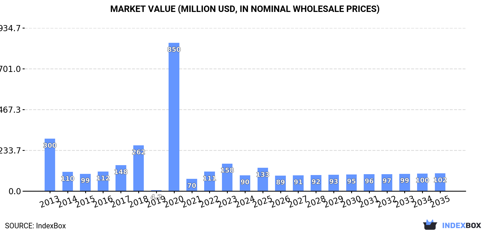 Market Value (million USD, nominal wholesale prices)