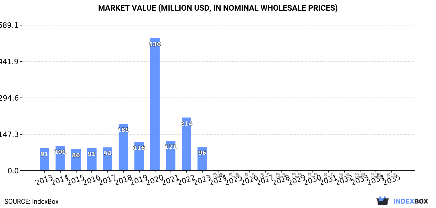 Market Value (million USD, nominal wholesale prices)
