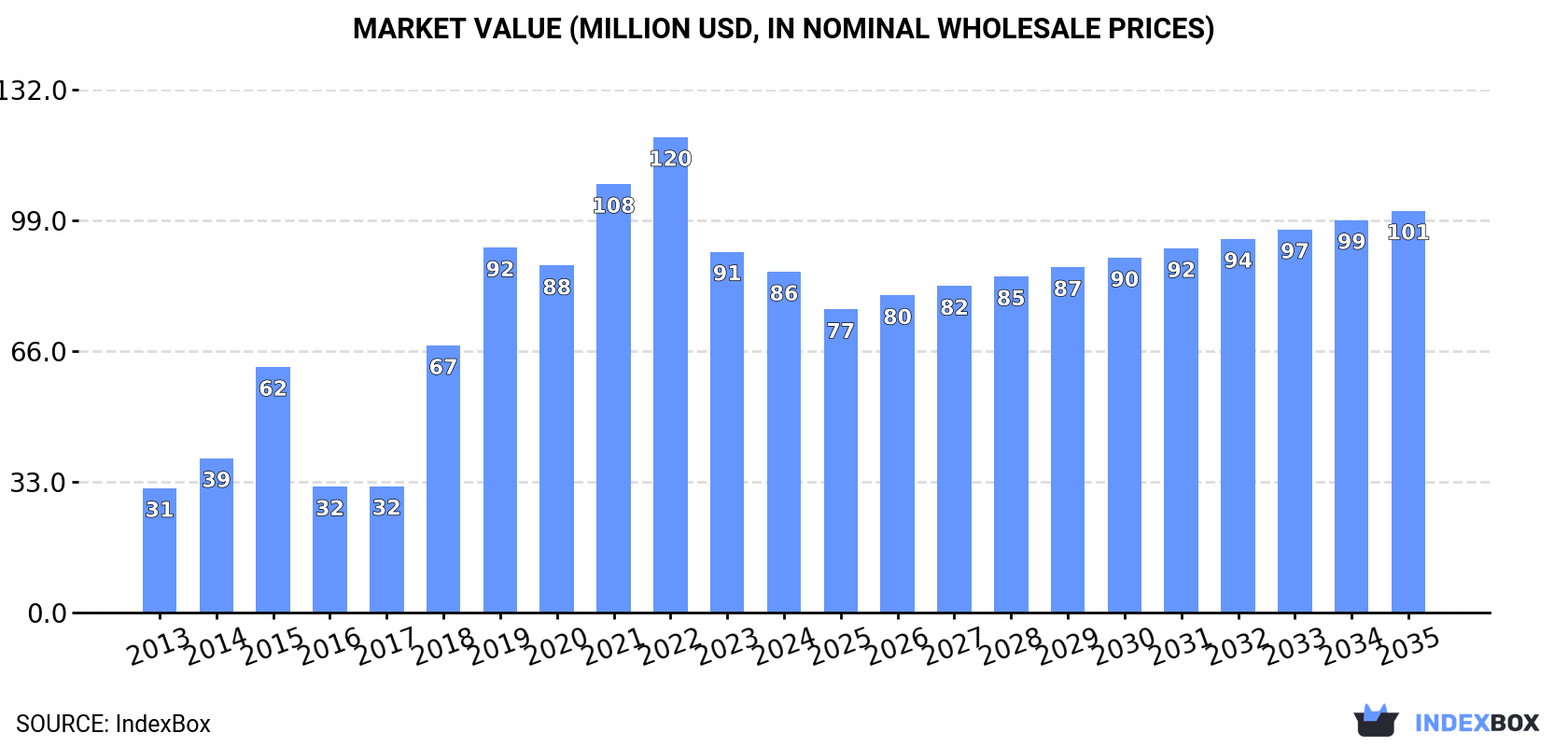 Market Value (million USD, nominal wholesale prices)