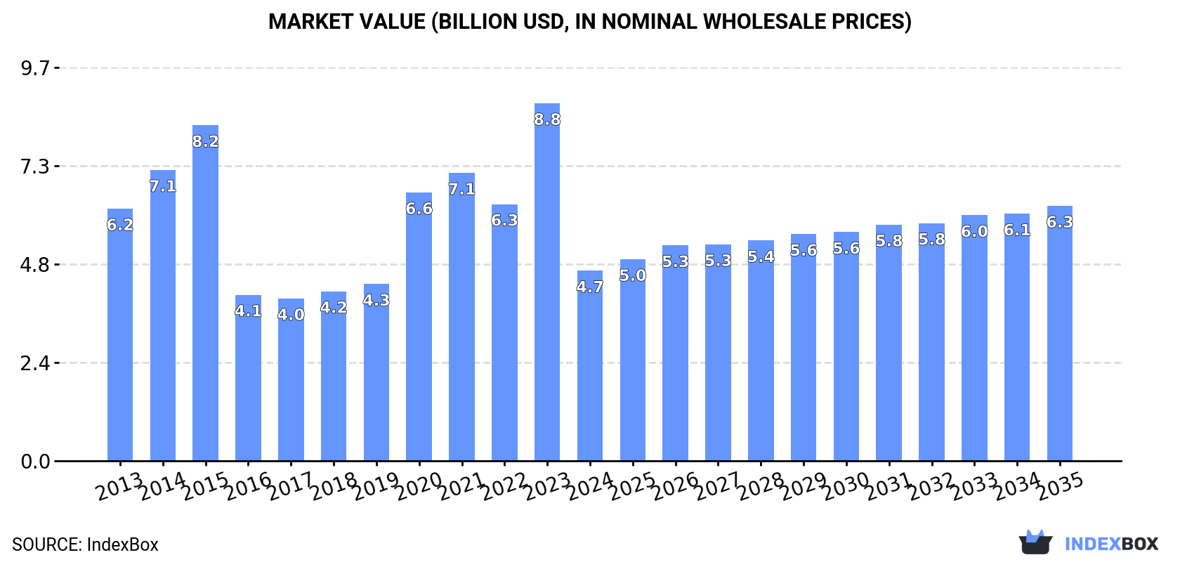 Market Value (billion USD, nominal wholesale prices)