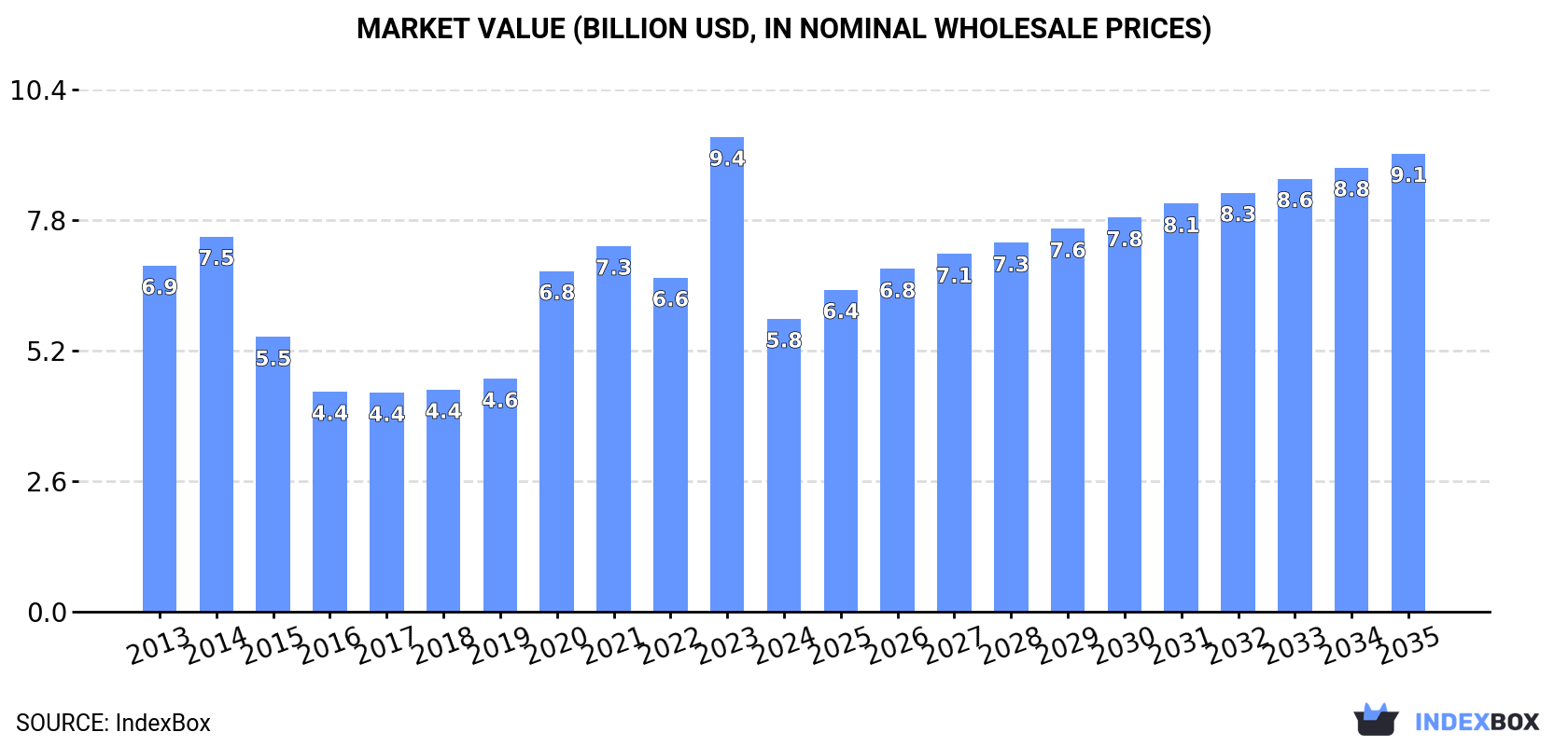 Market Value (billion USD, nominal wholesale prices)