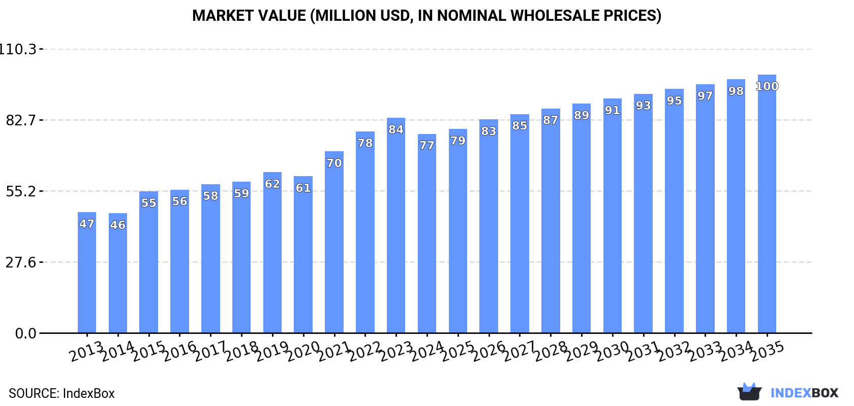 Market Value (million USD, nominal wholesale prices)
