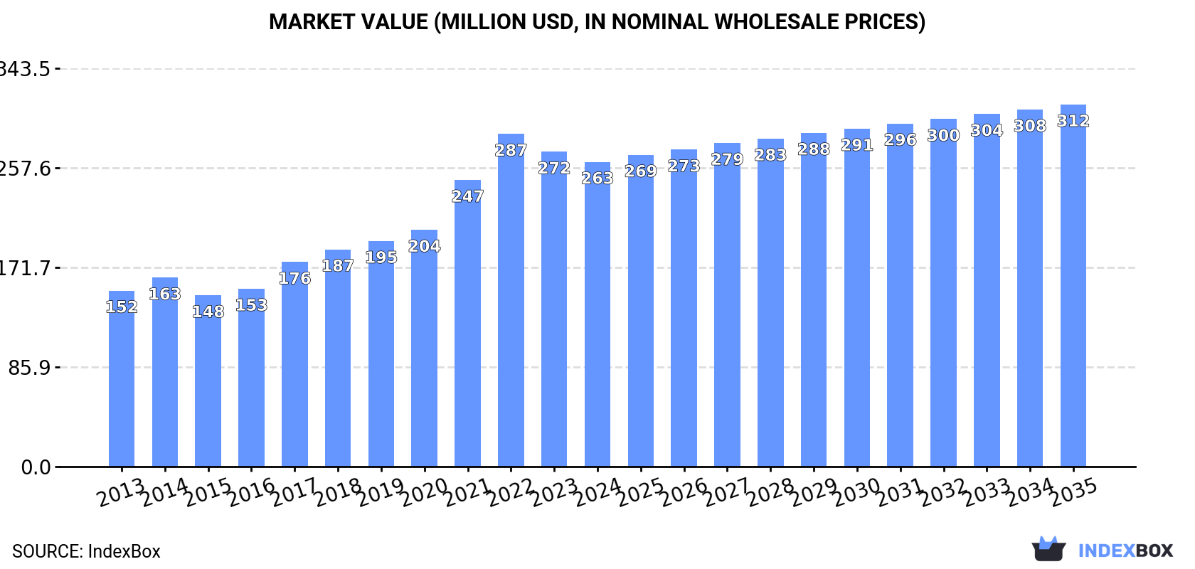 Market Value (million USD, nominal wholesale prices)