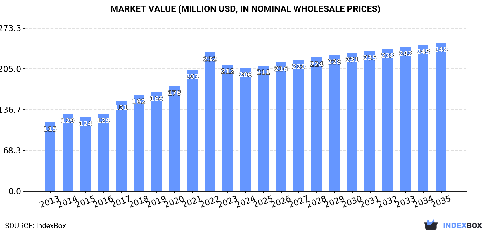 Market Value (million USD, nominal wholesale prices)