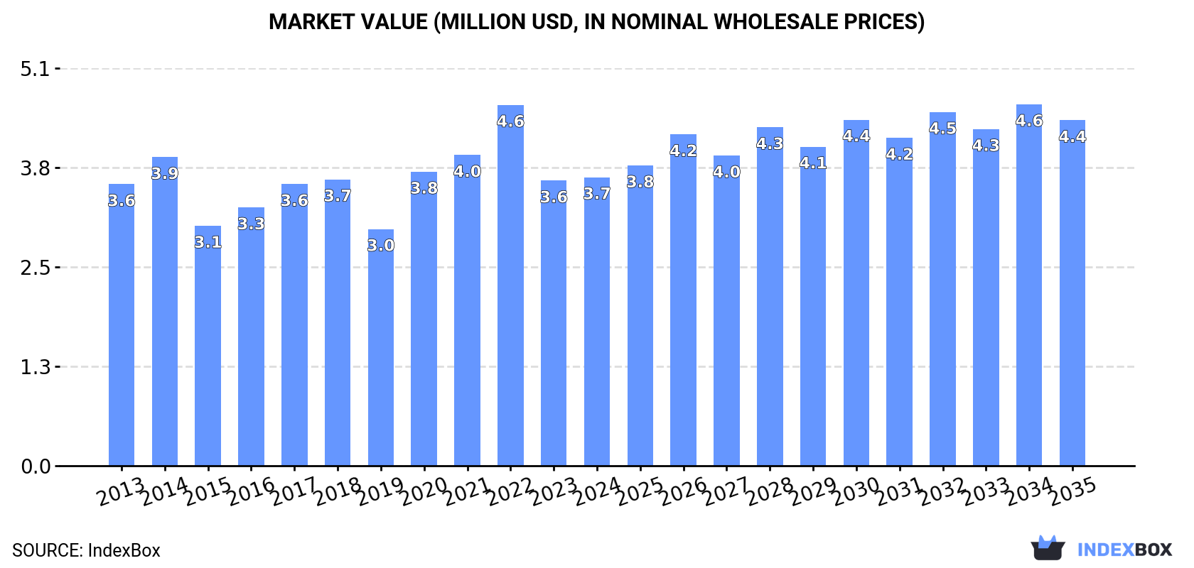 Market Value (million USD, nominal wholesale prices)