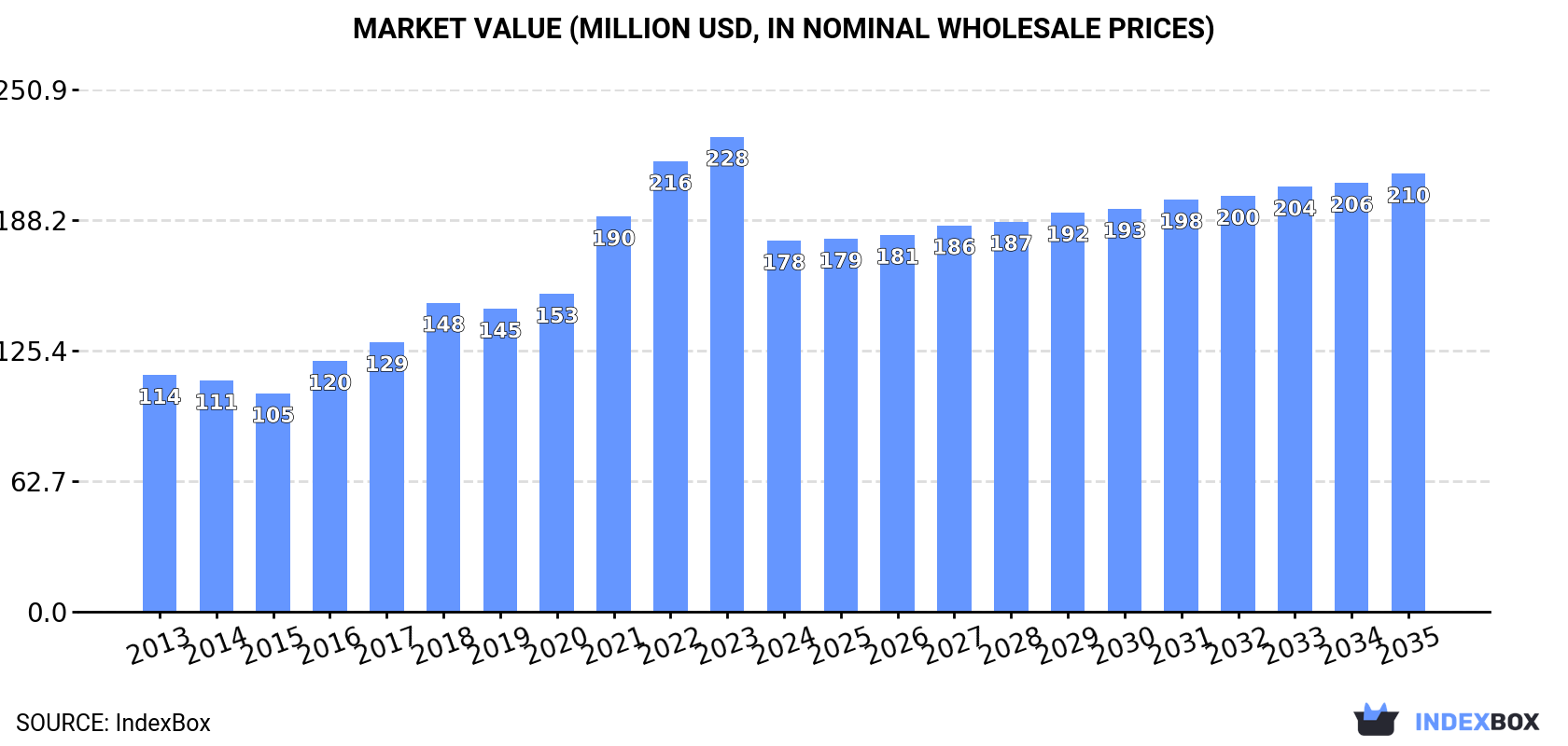 Market Value (million USD, nominal wholesale prices)