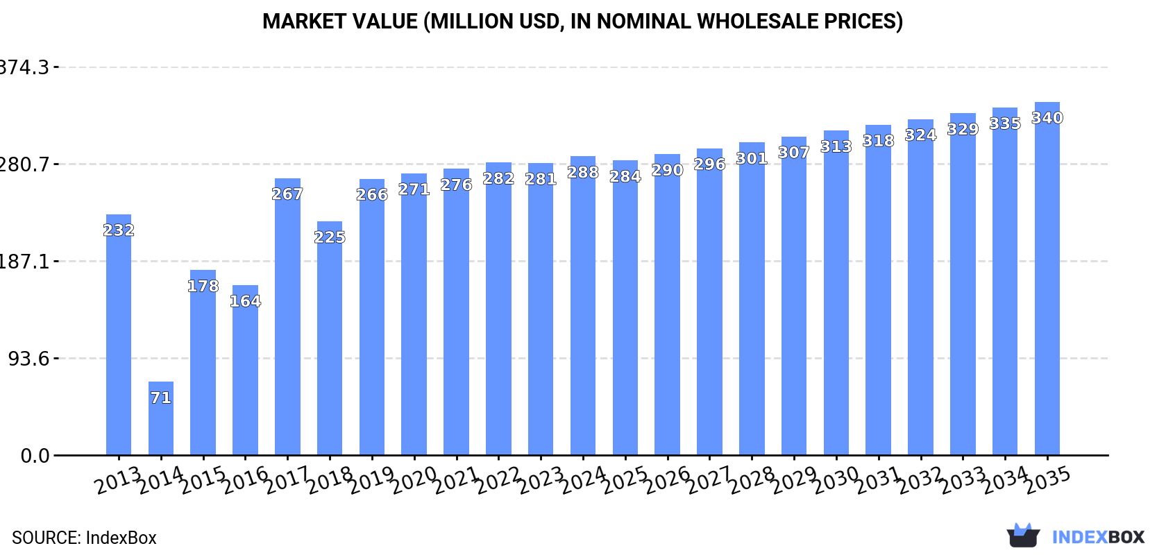 Market Value (million USD, nominal wholesale prices)